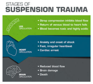 Suspension Trauma Dangers and Prevention | Safewaze