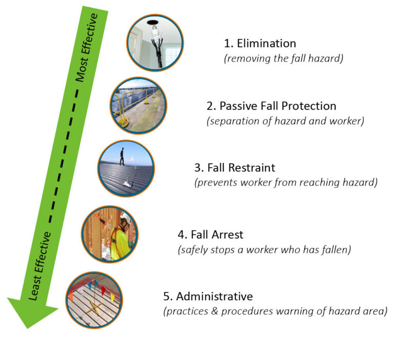 Fall Protection Basics Also Known As (ABCDs) | Safewaze